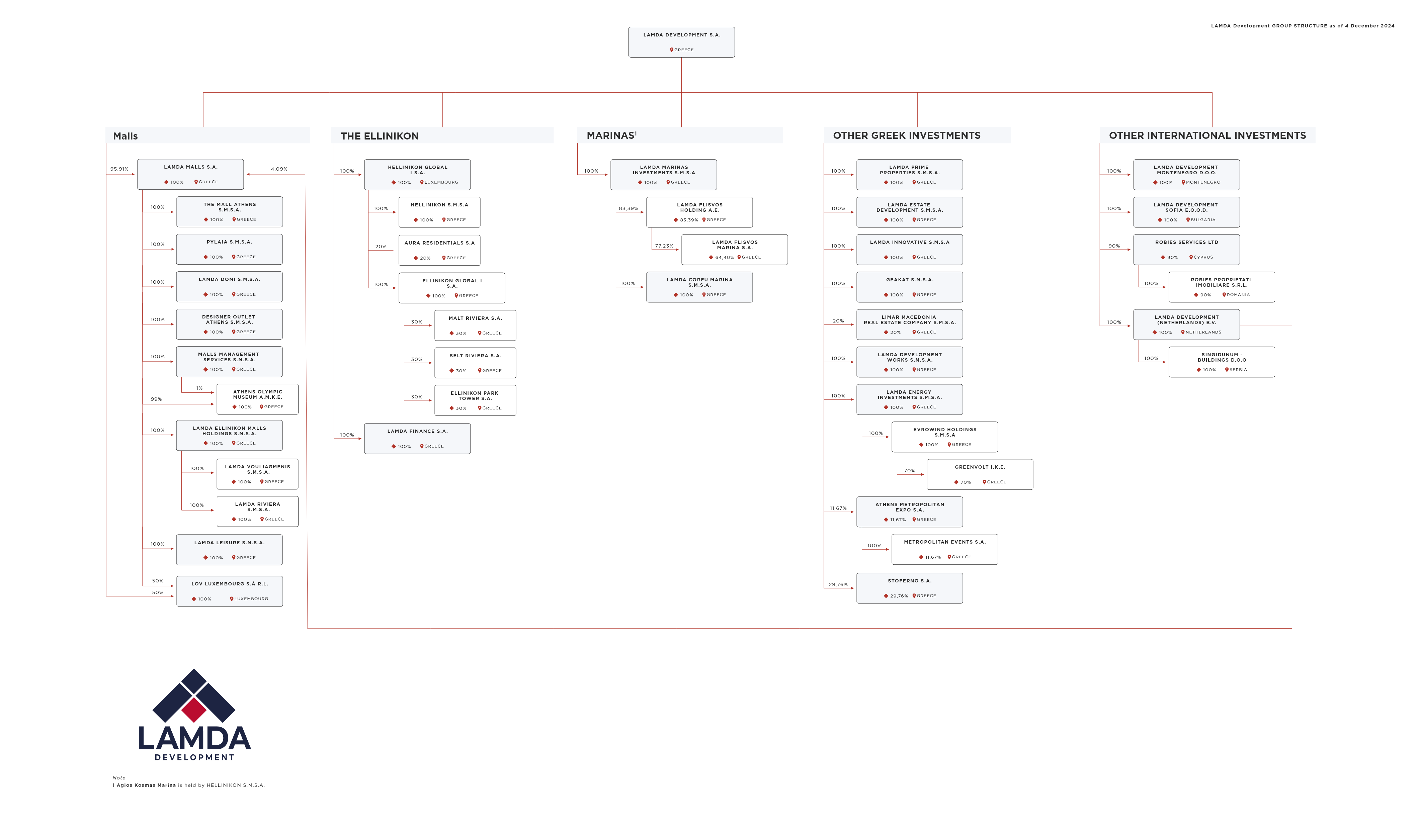 Group Structure | LAMDA Development