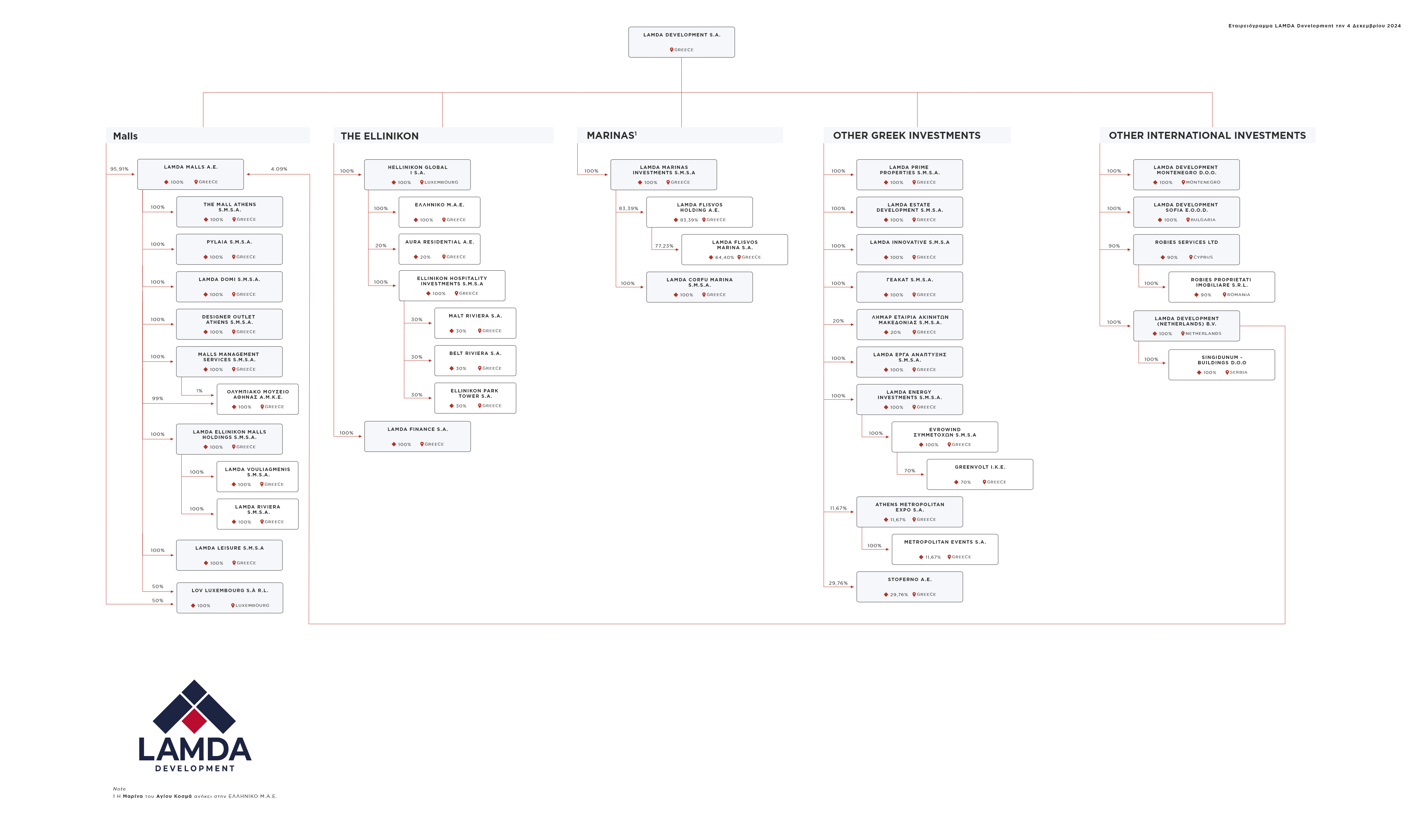 Εταιρειόγραμμα - LAMDA Development