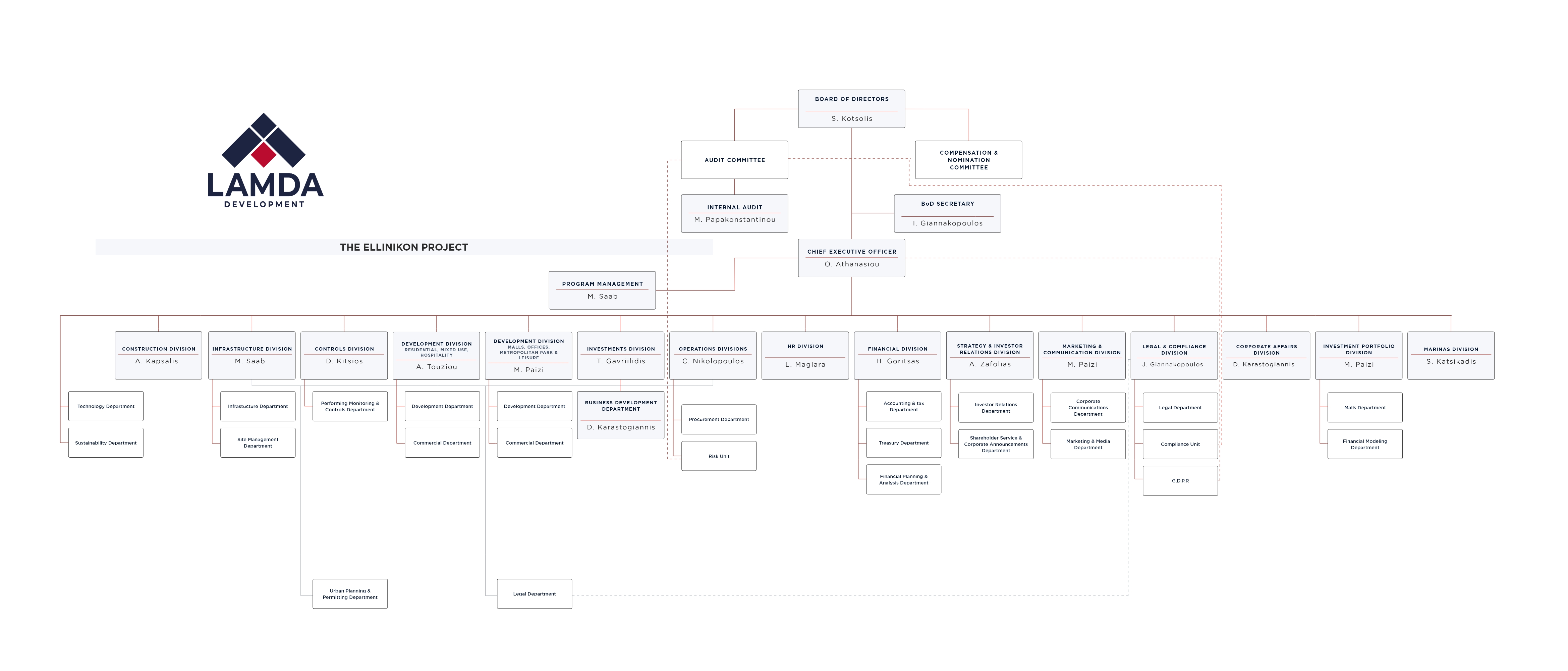Organization Chart | LAMDA Development