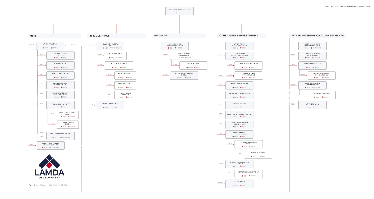 Group Structure | LAMDA Development