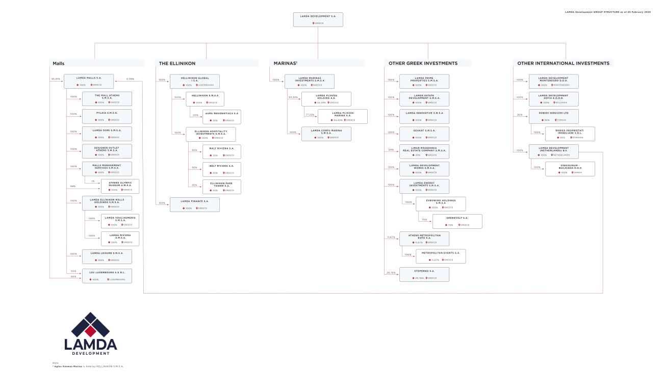 Group Structure | LAMDA Development