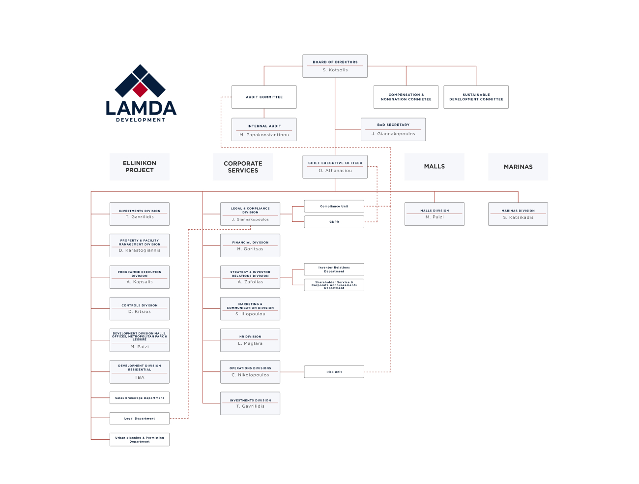 Organization Chart | LAMDA Development